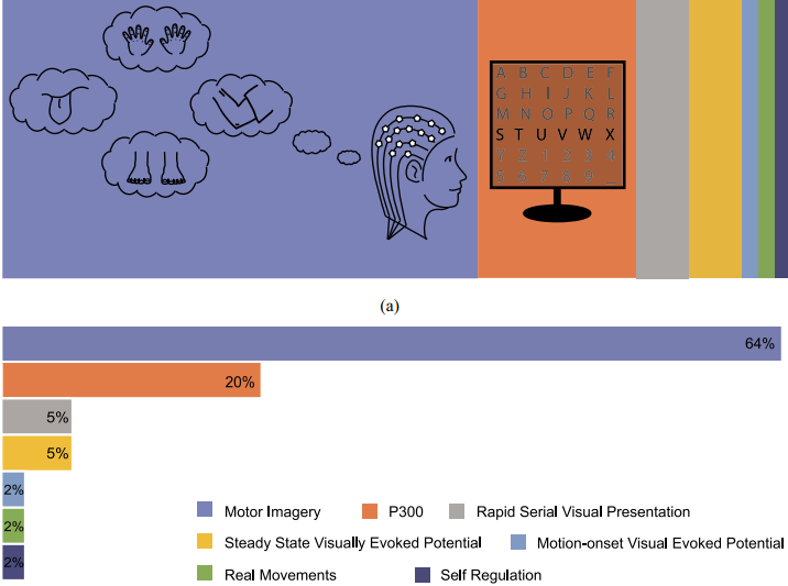Survey of Deep Learning in EEG | Shu Gong Survey of Deep Learning in EEG | Shu Gong